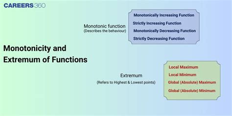 Monotonicity And Extremum Of Functions Definition Formula Calculator