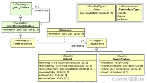 【学习心得】ogc城市地理标记语言（citygml）编码标准外观模型3 Csdn博客