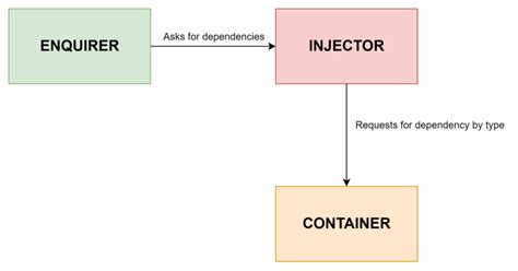 How To Avoid Circular Dependencies In NestJS LogRocket Blog