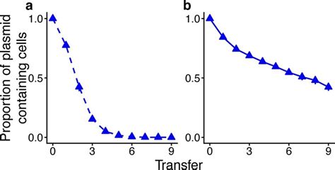 Model Simulation Of Plasmid Persistence A The Gillespie Algorithm Was Download Scientific