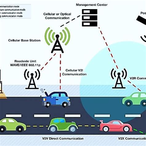 Vehicular Wireless Communications Download Scientific Diagram