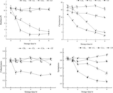 Effects Of Different Preserving Methods On The Texture Properties Of Download Scientific