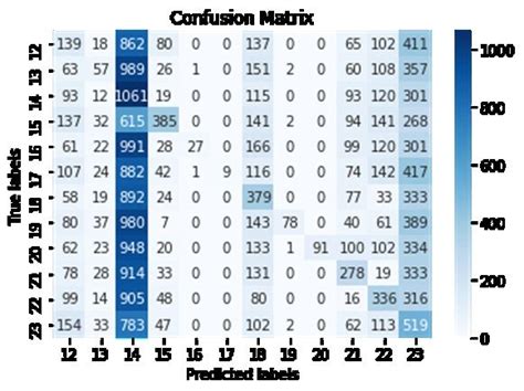 Naive Bayes Confusion Matrix Download Scientific Diagram