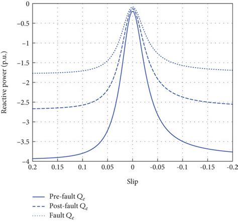 Output Reactive Power Vs Slip Characteristic For Ig Download Scientific Diagram