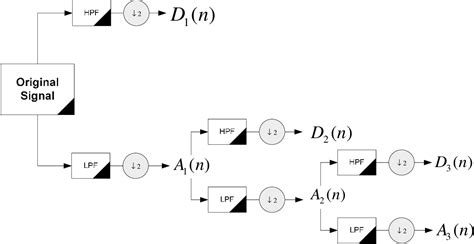 Figure 1 From Wavelet Transform Based Islanding Characterization Method For Distributed
