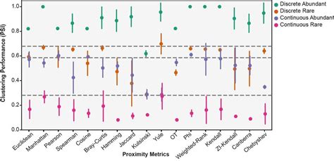 clustering performance of proximity metrics for the scrna seq datasets