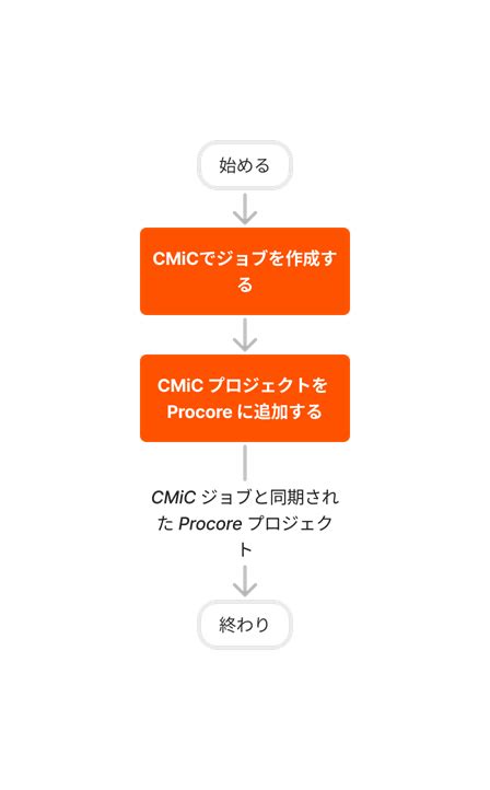 Project Financials Cmic Connector Procore