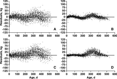 residuals of fixed nonlinear equation fit to the primary data set
