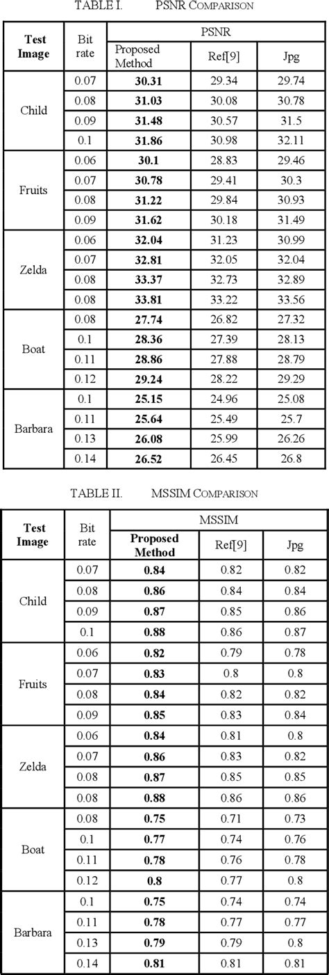 Figure 1 From Blocking Artifacts Removal Of Dct Based Highly Compressed Images Semantic Scholar