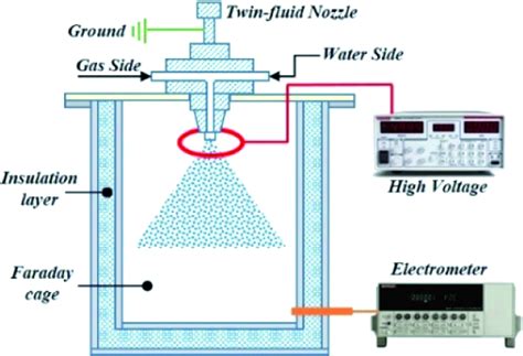 Experimental Apparatus For Droplet Charging Measurement Download Scientific Diagram