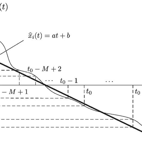 Fig A 1 Linear Approximation To The Model Generating Available Data