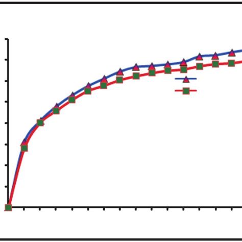 A And 3b Time Activity Curves Normalized To The Administered Activity