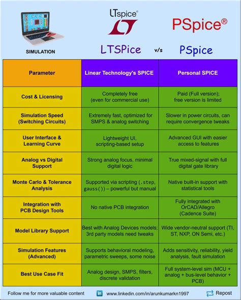 which one should you use for circuit simulation — ltspice or pspice