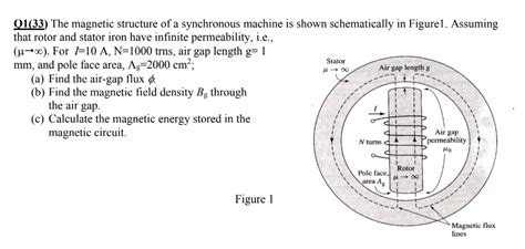 Q133 The Magnetic Structure Of A Synchronous Machine Is Shown Schematically In Figure1