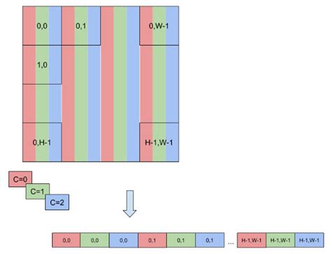 Data Format Descriptions NVIDIA TensorRT Documentation