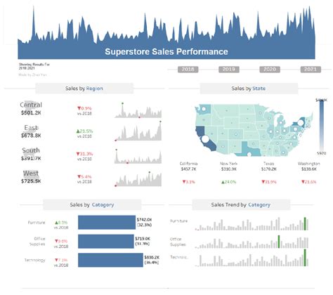 如何使用tableau制作销售额可视化仪表盘？ 知乎