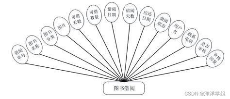独有源码 Java Jsp图书借阅系统725h8从不会做毕业设计到成功完成的过程与方法图书借阅管理系统实体属性图 Csdn博客
