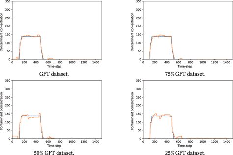Figure 3 From Neural Network Approximation Of Graph Fourier Transform