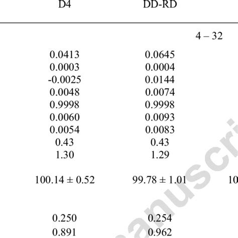 Results Of Regression And Assay Validation Parameters Of The Developed