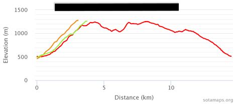 Sota Tip Adding Gps Tracks To Sota Mapping And Sotlas Sota Mapping