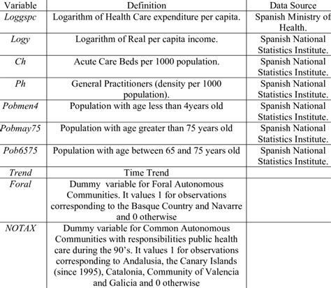 Variable Definitions And Data Sources Download Table
