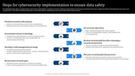 Steps For Cybersecurity Implementation To Ensure Data Safety Ppt Slide