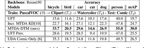 Figure 1 From Incremental Multi Target Domain Adaptation For Object Detection With Efficient