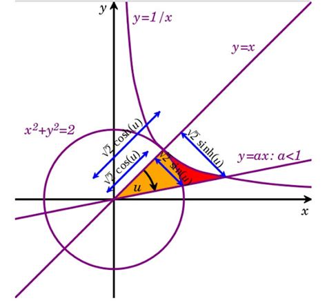 HYPERBOLIC FUNCTIONS