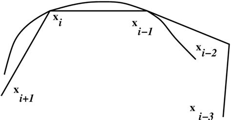 a convexity preserving curve segment between x i−1 and x i making