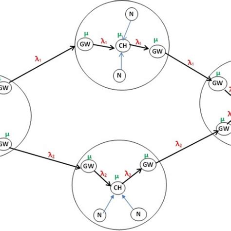 The Proposed Multipath Cbrp Routing Protocol Mp Cbrp Download