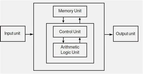 Basic Organisation Of Computer System With Block Diagram Blo