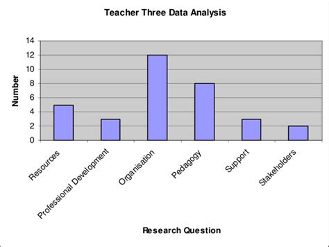 5 Teacher Three Coding Analysis Download Scientific Diagram