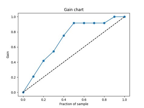 Plot Gain Chart Dfds Ds Toolbox Documentation