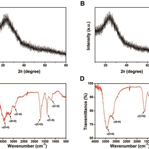 Xrd Patterns Of B Cds A And C Cds B Ft Ir Spectra Of B Cds C And