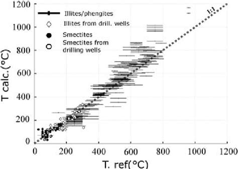 calculated versus reference temperature of the natural samples used for