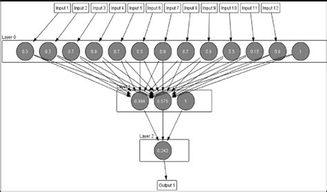 Graphical Representation Of The Trained Neural Network With Weights Download Scientific Diagram