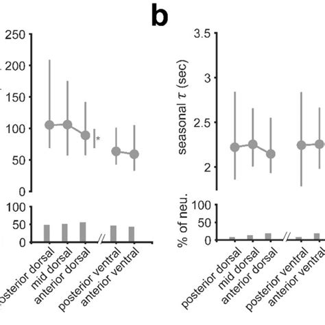 Gradients Of Multiple Timescales Across The Prefrontal Subregions