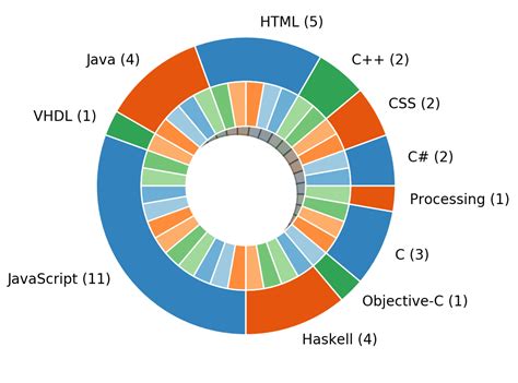 GitHub Saphilli Github Access