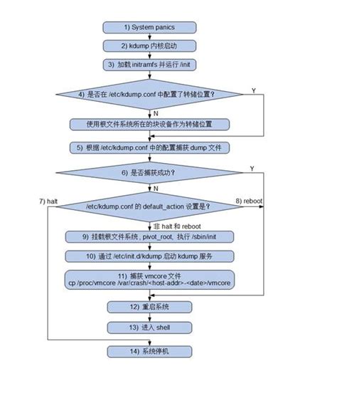 Linux Coredump 分析——信号量及自旋锁 Tomokus Blog