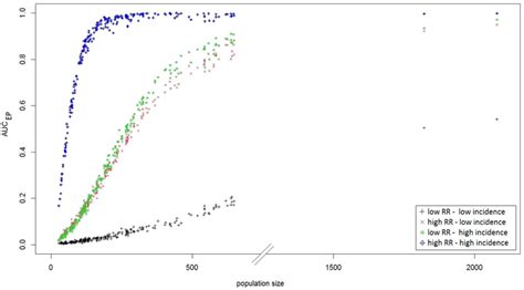 Auc Ep Of Kulldorffs Spatial Scan Based On The Size Of The At Risk