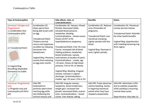 Contraceptive Chart Activity Type Of Contraception E Side Effects