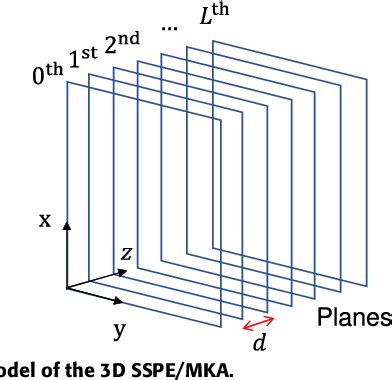 Figure From Design Of Parameters Of Fast Fourier Transform For Three Dimensional Split Step
