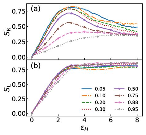 Average Nematic Orientational Order Of Ring A And Linear B