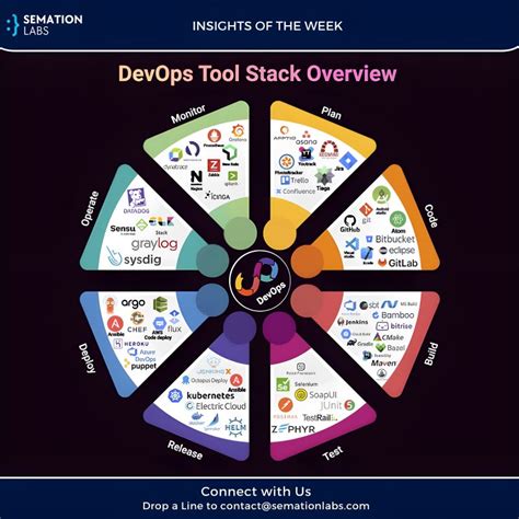 The Devops Tool Stack Wheel Guide Semation Labs Posted On The Topic Linkedin