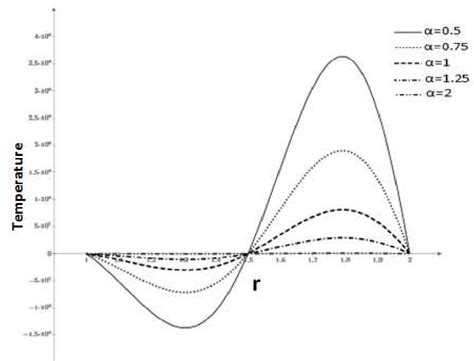Figure 1 From Time Fractional Heat Conduction Problem In A Thin Hollow