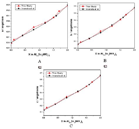 Comparison Of The Variation In Lattice Parameters With Composition For Download Scientific