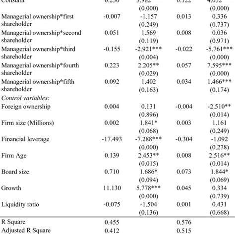 The Effect Of Managerial Ownership On The Relation Between Ownership Download Table
