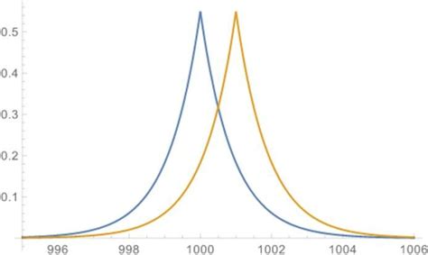 graph showing an average laplace distribution privacy preserving via