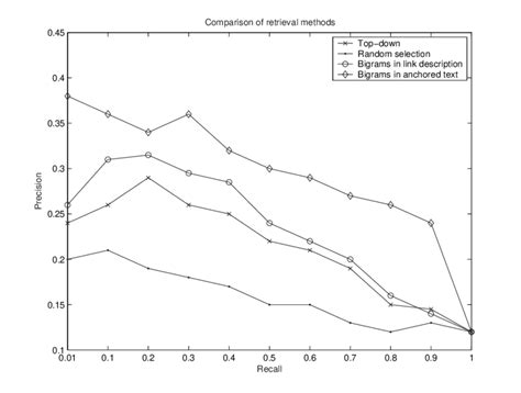 9 The Recall Precision Curves For Each One Of The Four Pre Fetching Download Scientific