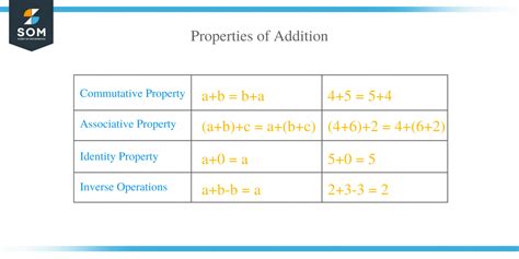 Addition Explanation And Examples